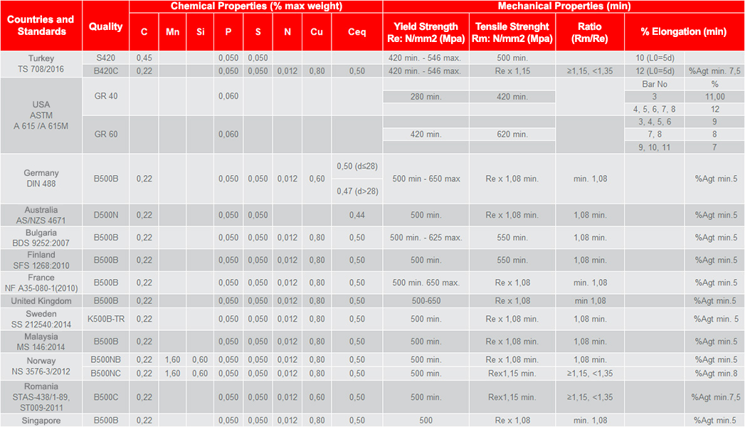 Kroman Çelik - Products